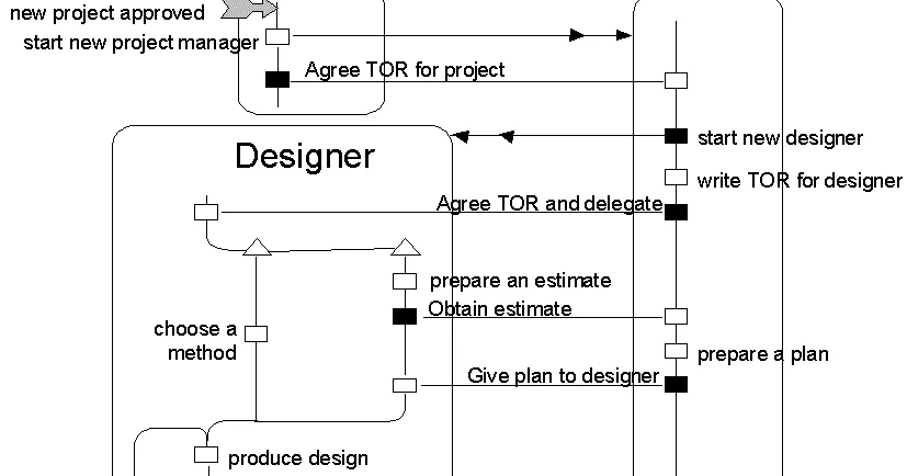 Notations for Business Process (Part 1) - RAD, EPC and BPMN | BPI - The ...