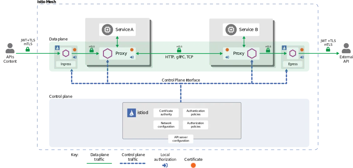 Managing The Kubernetes And Istio Ecosystem Bpi The Destination For